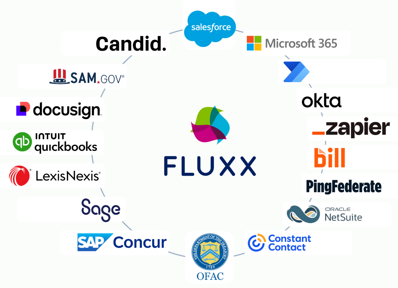 Fluxx Grantmaker | Grant Management Software | Grantmaker System
